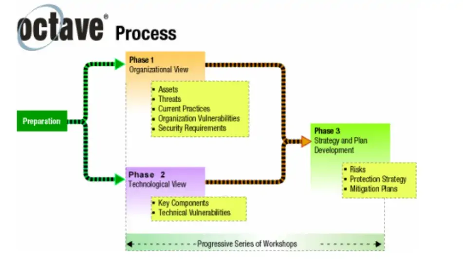 Threat Modeling: General Overview and Guideline of the OCTAVE Method in Cybersecurity | TMA ...